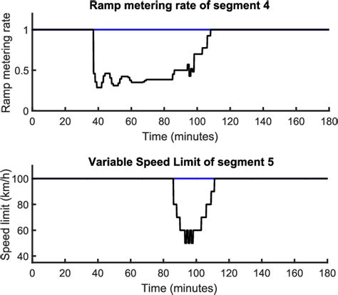 Figure 1 From Logic Based Traffic Flow Control For Ramp Metering And