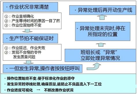 标准化作业执行与改善方法，工人培训可用！ 行业知识 益管科技（上海）有限公司