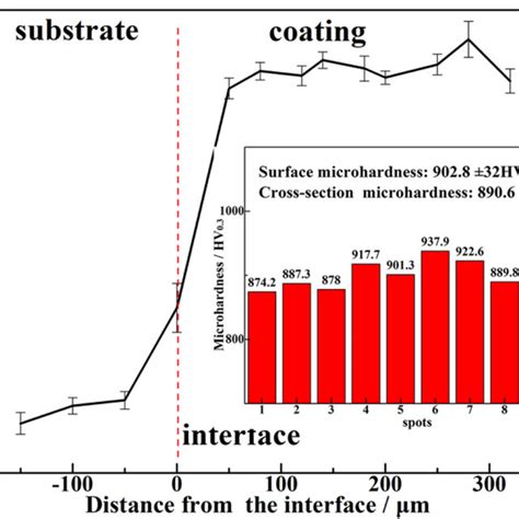 Top Surface And Cross Sectional Morphologies Of The Comocrsi Coating