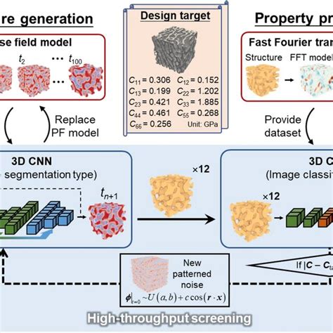 Cnn Based High Throughput Screening For Spinodal Structure With Target