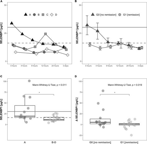 Selenium Binding Protein 1 Selenbp1 As Biomarker For Adverse Clinical