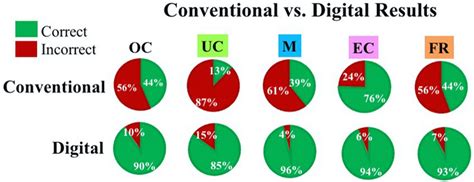 Pie Chart Of The Percentages Of Correct And Incorrect Responses