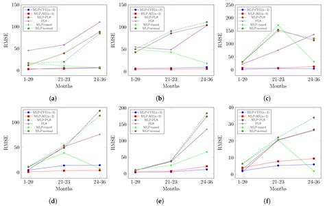 a sensor drift compensation method with a masked autoencoder module