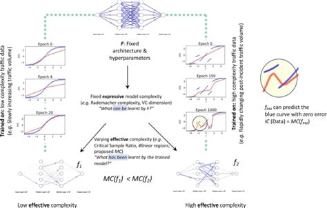 New Paper On Understanding Complexity Of Urban Traffic Prediction Mie Lab