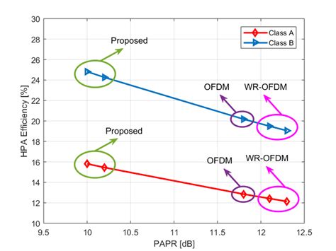 Comparative High Power Amplifier Efficiency For Different Modulation