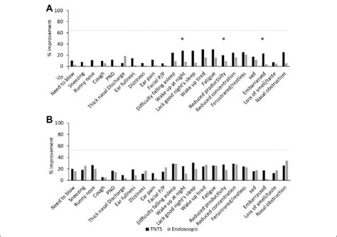 Univariate Analysis Of Postoperative Snot 22 Scores A Two Weeks