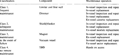Typical Maintenance Classification And Maintenance Operation Download Table