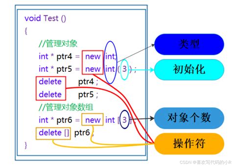 c ——内存管理 csdn博客