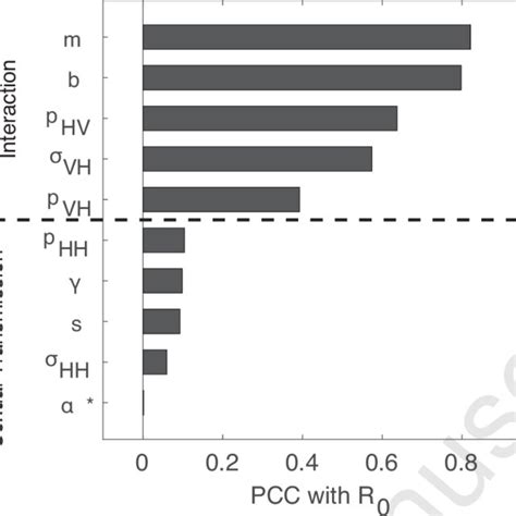 Partial Correlation Coefficients Of The Ten Varied Parameters Against