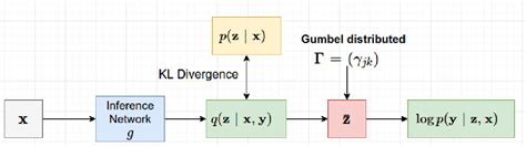 Figure 1 From Amortized Inference And Learning In Latent Conditional