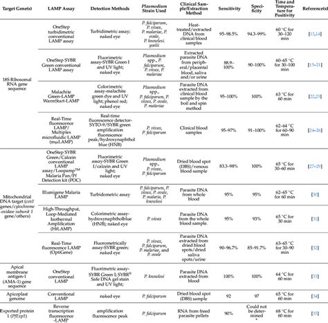 Detailed Information Of Different Targets Detection Methods And