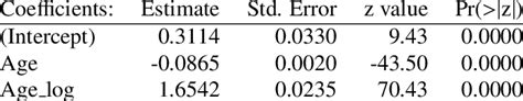 negative binomial regression model coefficients download scientific