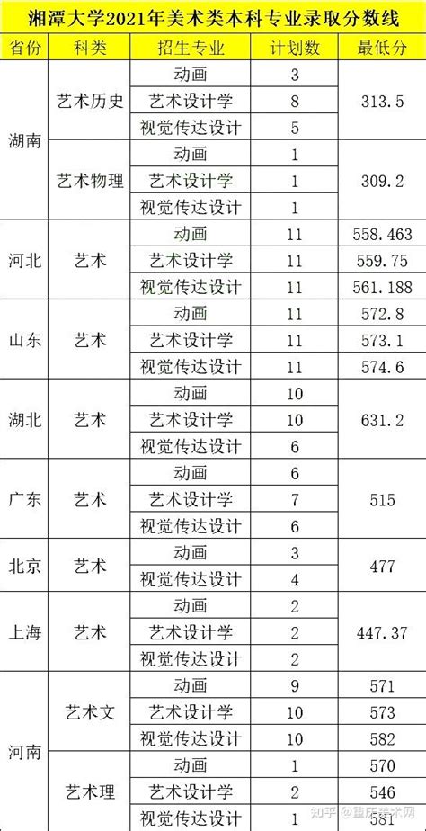 【新晋双一流】湘潭大学2022年承认美术统考成绩，附往年录取分数线 知乎