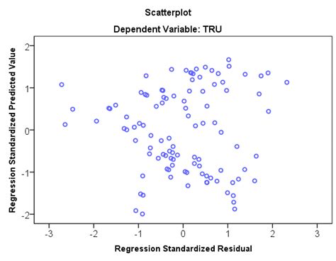 Regression Standardized Residual And Predicted Value Download