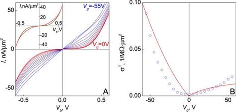 field effect control of tunneling barrier height by exploiting graphene