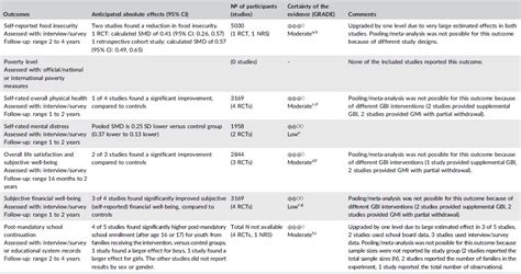 Impact Of Guaranteed Basic Income On Poverty