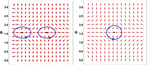 Left Hand Side The Red Arrows Represent Unit Vector Field N On A