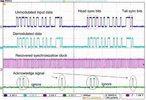Measured Waveforms Of The Psk Demodulator Download Scientific Diagram