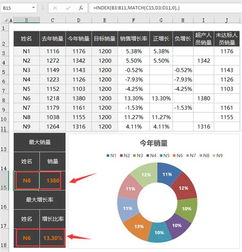 Excel业绩分析柱形图，差异变色显示，最值独显超好用 正数办公