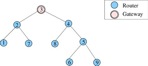 Tree Based Testbed Topology Node 3 Is The Gateway Node Connected To