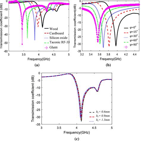 The Characteristics Of Angular Displacement Sensor Loaded With Objects