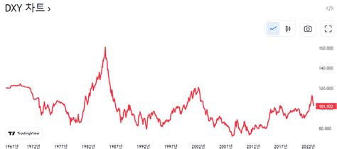 미국 경제지표 정리 세상 정보 꿀팁들