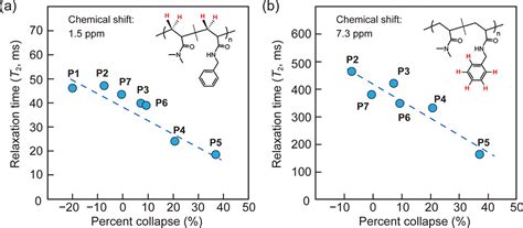 Correction To Correlation Between Self Folding Behavior Of Amphiphilic Polymers And Their