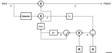 Translating Matlabs Agc Function To C Stack Overflow