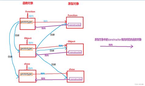 Javascript函数与原型对象关系详解 Csdn博客