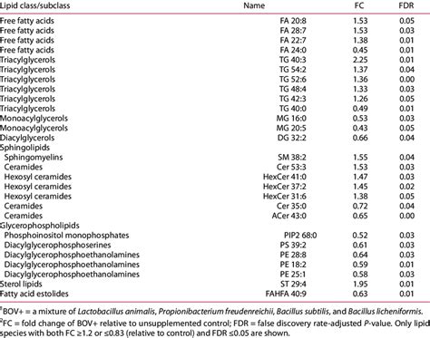 Effects Of Multi Species Direct Fed Microbial Bov 1 On Milk