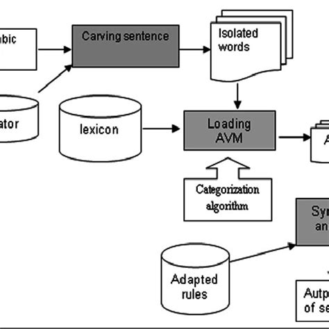 Proposed Syntactic Analysis Method Download Scientific Diagram