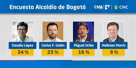 Así Va La Intención De Voto A La Alcaldía De Bogotá