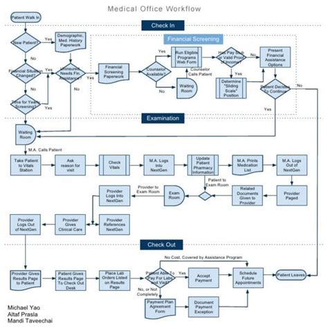 Patient Billing System Data Flow Diagrams Medical Billing Fl