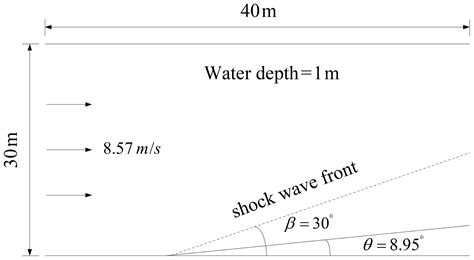 Nhess A Dynamic Bidirectional Coupled Surface Flow Model For Flood Inundation Simulation