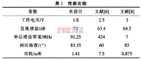 用于sigma Delta调制器的低电压跨导运算放大器 2 微波eda网