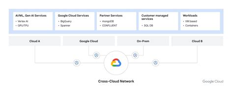 Whats New For Networking At Next Google Cloud Blog