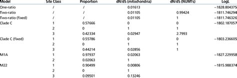 Summary Statistics Of The Substitution Rate Ratio Models Implemented To Download Scientific