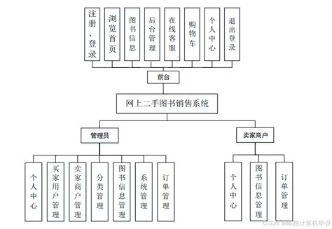 Javavue计算机毕业设计的网上二手书销售系统 在线二手书交易平台开发 基于web的二手书销售管理系统设计java二手商品系统论文 Csdn博客