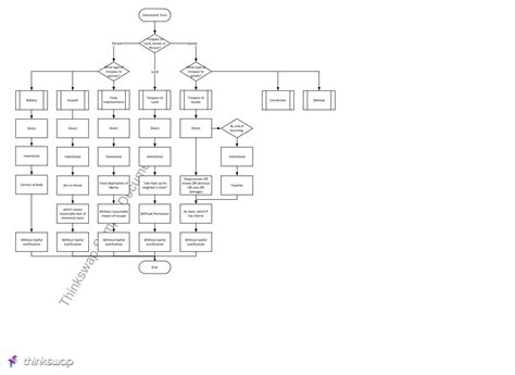 Map Of Intentional Torts Laws1113 Law Of Torts A Thinkswap