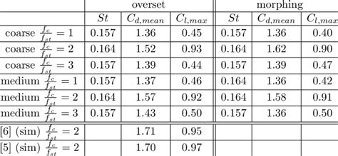 Comparison Of The Mean Drag Coefficient C Dmean And The Maximum Lift Download Scientific