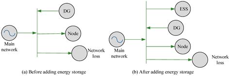 Energy Storage Dynamic Configuration Of Active Distribution Networks—joint Planning Of Grid