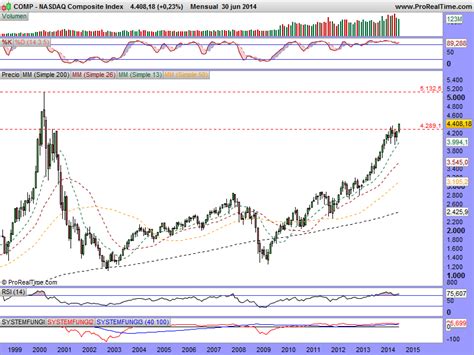 Nasdaq Composite Index Nasdaqlandia
