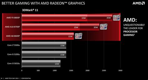 AMD Launches Carrizo APUs For Laptops Technology X