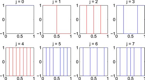 First Eight Walsh Functions In Paley Order Rademacher Functions Are