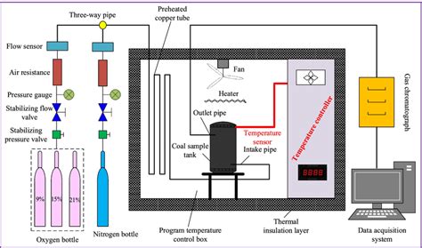Temperature Programmed Experimental System Download Scientific Diagram