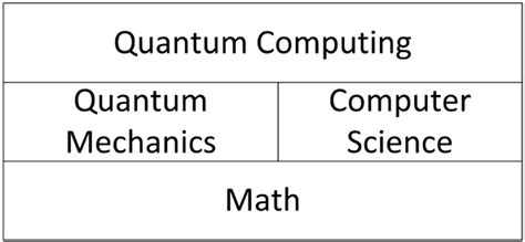 Preface Essential Mathematics For Quantum Computing Book