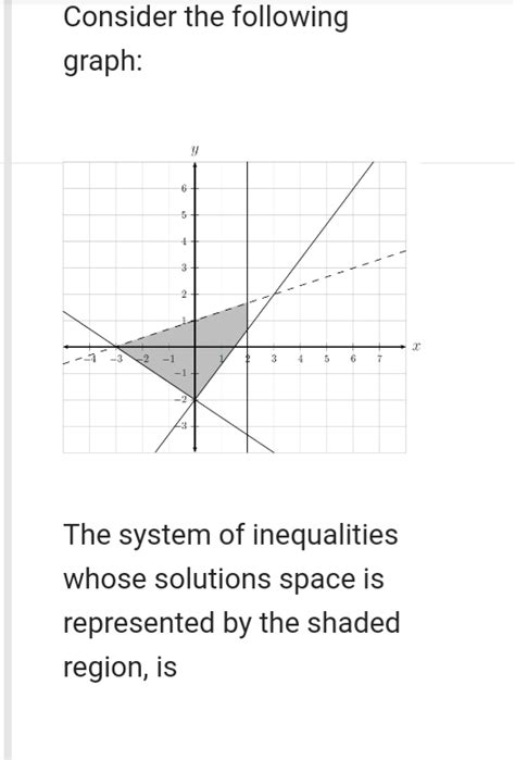 Solved Consider The Following Graph The System Of Inequalities Whose