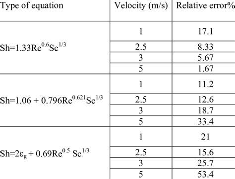 A Comparison Of The Simulation Results With Those Predicted From Download Table
