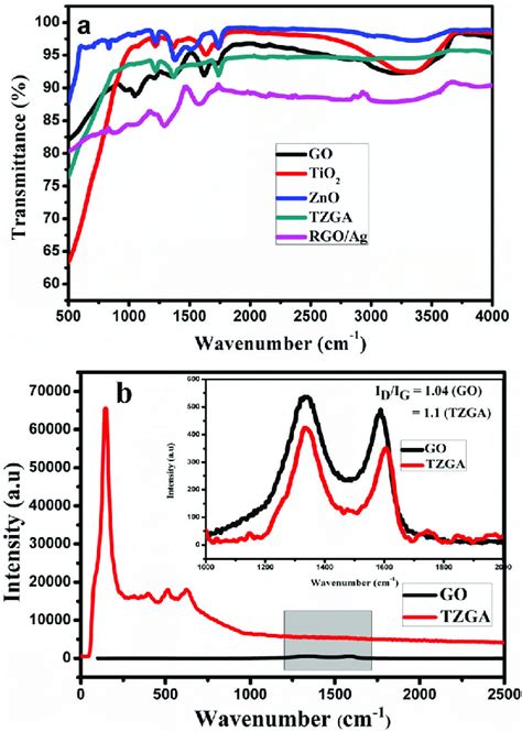 A Ftir Spectra Of Tio 2 Zno And Tzga Nanocomposites And B Raman Download Scientific