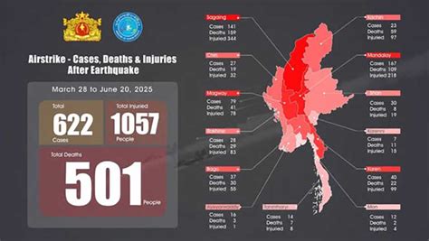 ၃ လအတွင်း လေကြောင်းတိုက်ခိုက်မှုကြောင့် လူ ၅၀၀ ကျော်သေဆုံးပြီး ၁ ၀၀၀ ကျော်ဒဏ်ရာရ